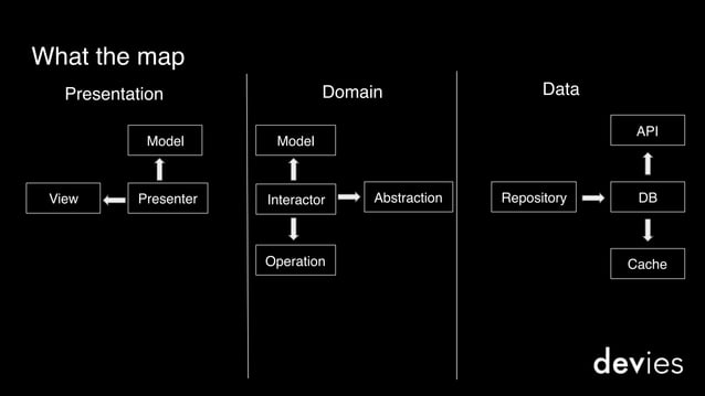Reactive clean architecture | PPT