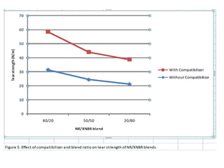 Reactive compatibilization of natural rubber (nr) vs Xnbr | PPT