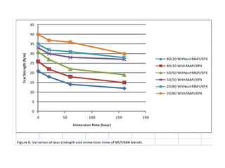 Reactive compatibilization of natural rubber (nr) vs Xnbr | PPT
