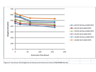 Reactive compatibilization of natural rubber (nr) vs Xnbr | PPT