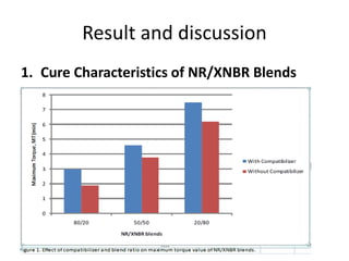 Reactive compatibilization of natural rubber (nr) vs Xnbr | PPT