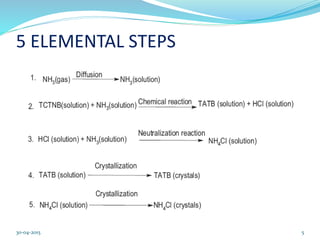 Reactive crystallization | PPTX