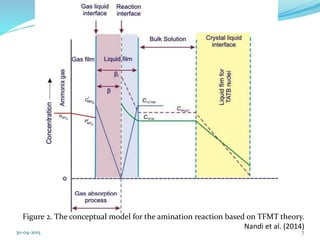 Reactive crystallization | PPTX