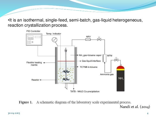 Reactive crystallization