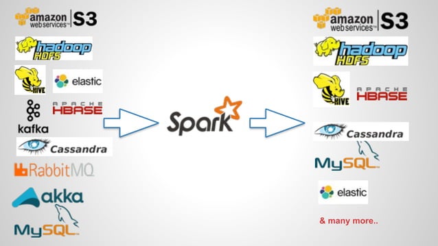 Reactive dashboard’s using apache spark | PDF