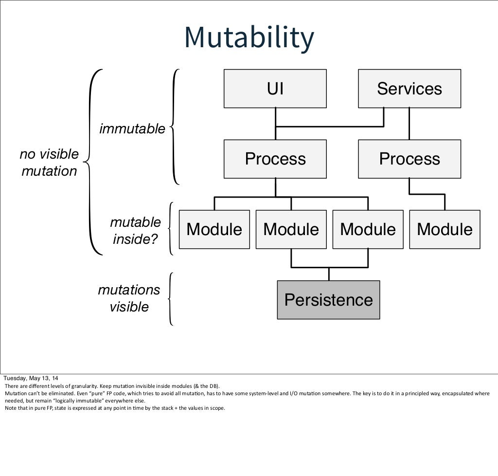 Reactive design: languages, and paradigms