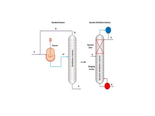 Reactive distillation | PPT