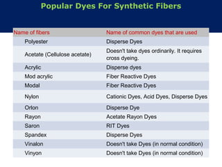 Reactive & Disperse Dye | PPT