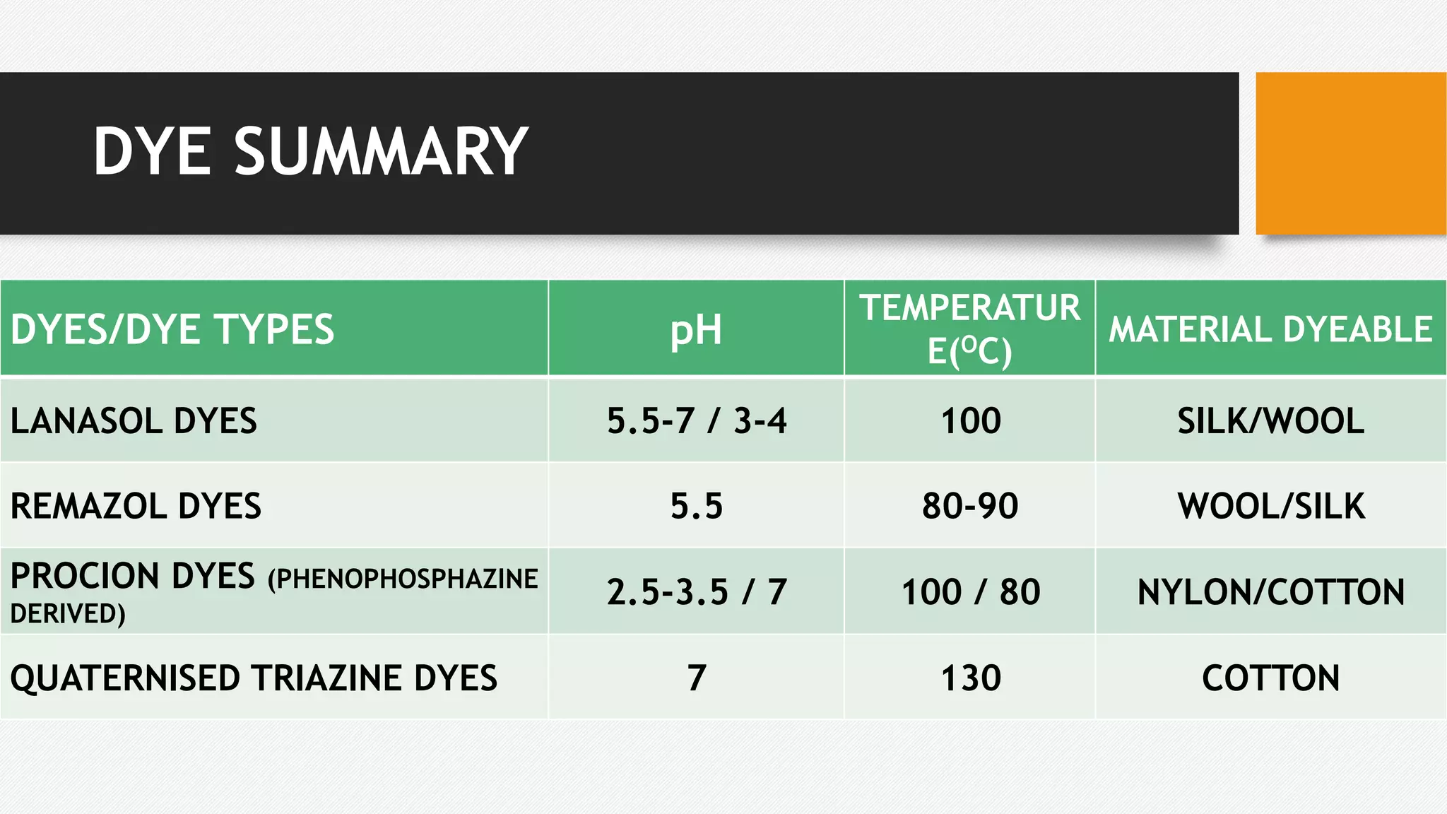 Reactive dyes applicable in neutral and acidic media | PPTX