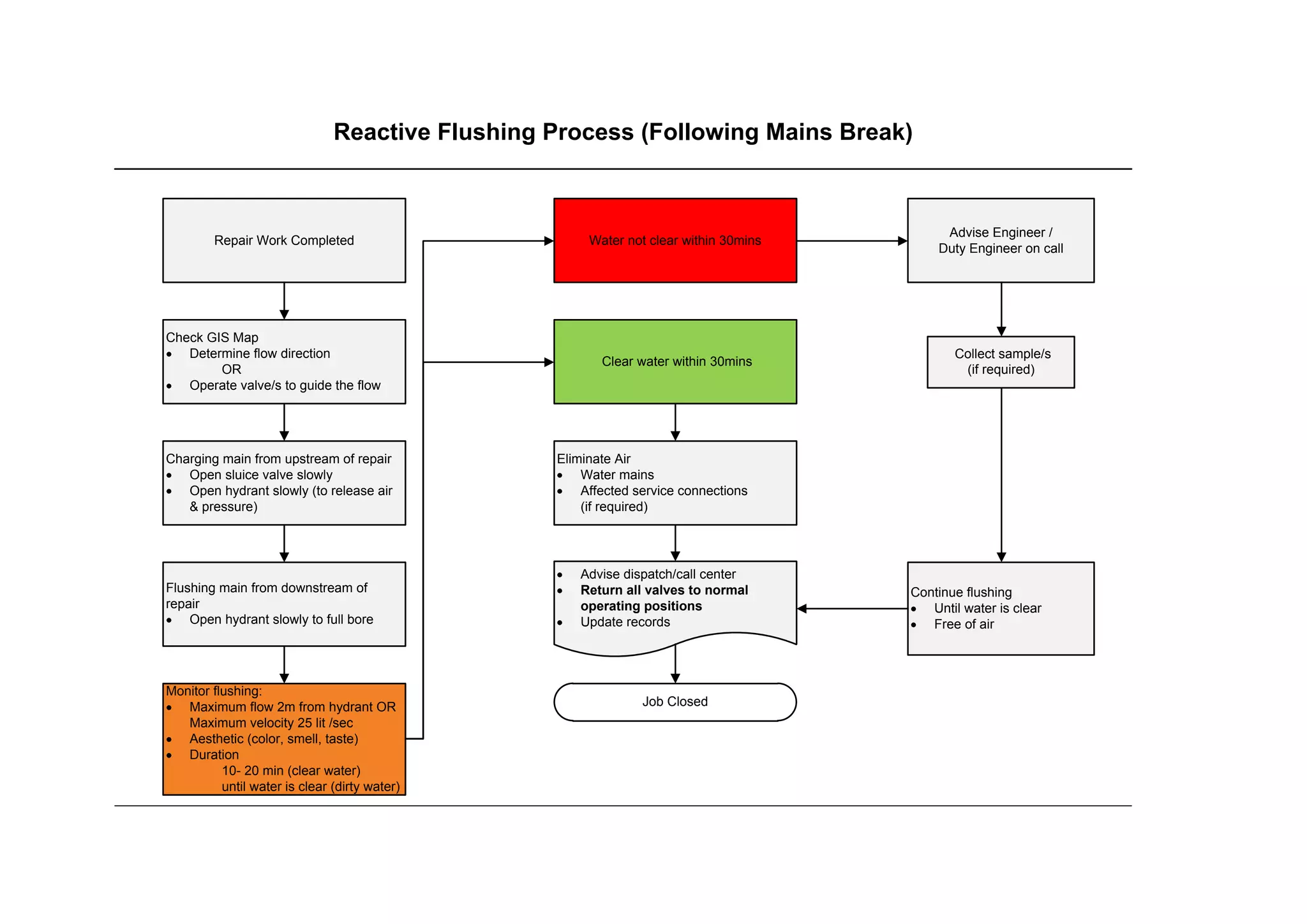 Reactive flushing process following mains break | PPT