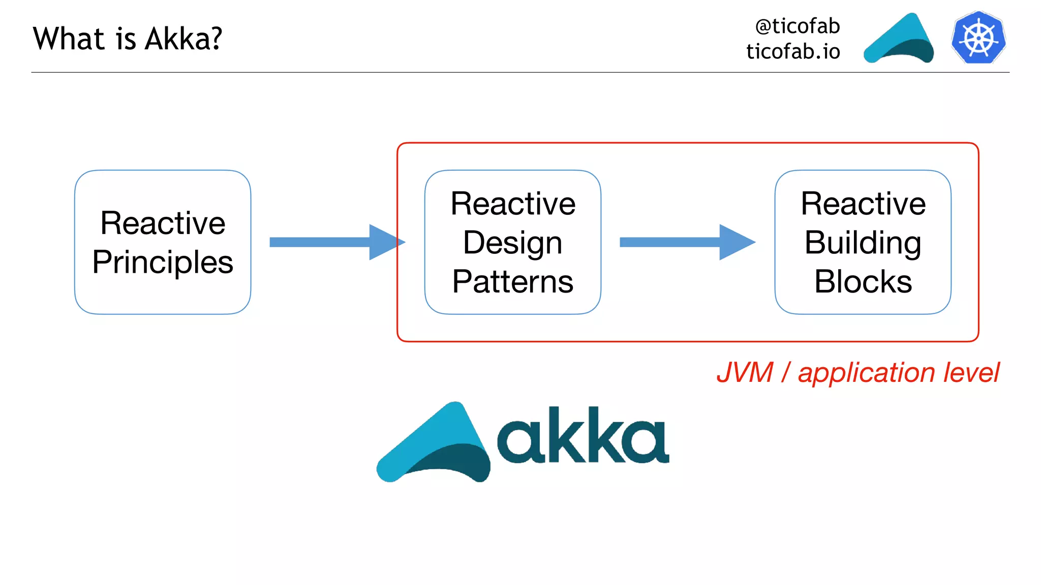 Akka and Kubernetes: Reactive From Code To Cloud | PPT