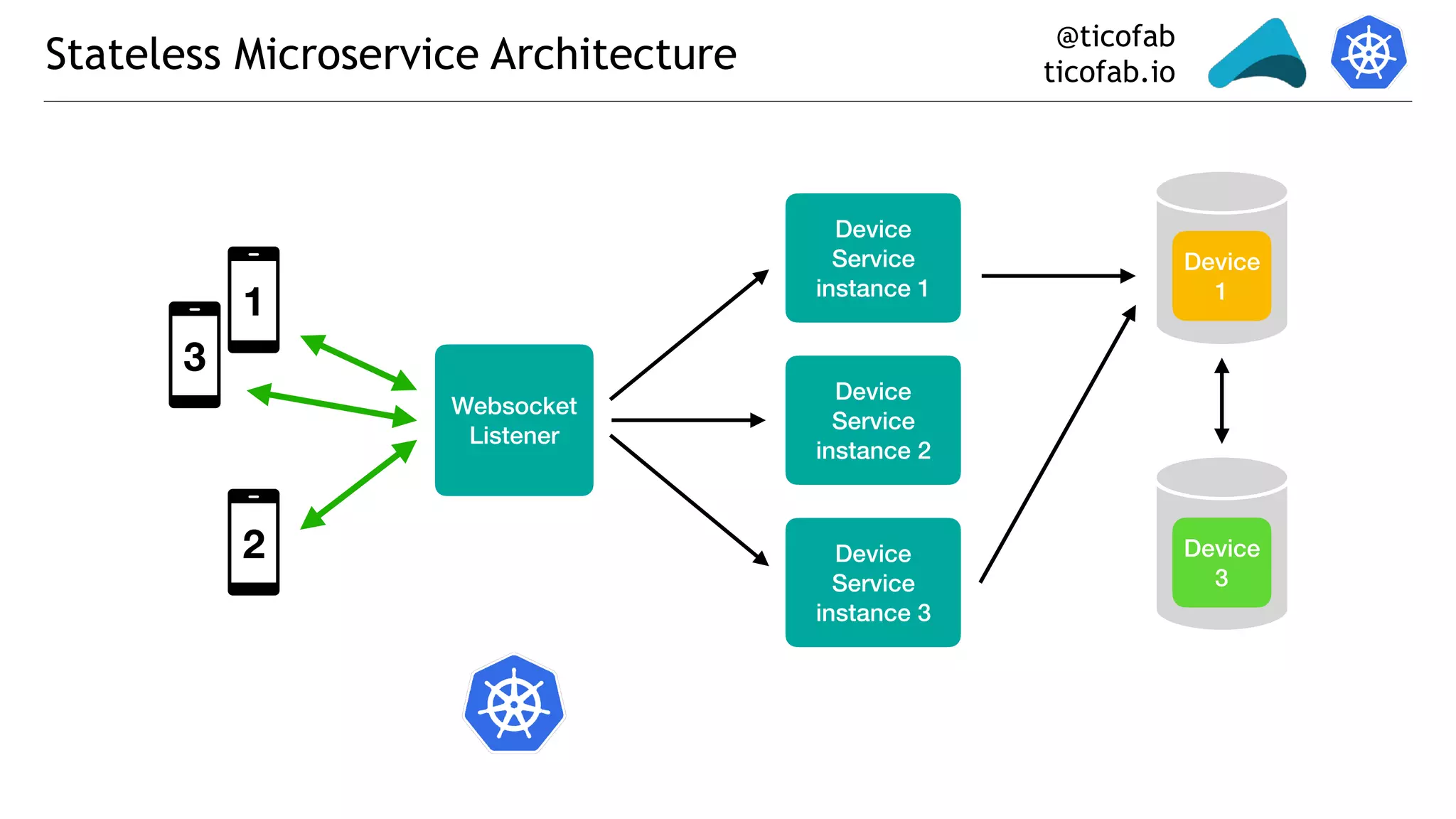 Akka And Kubernetes Reactive From Code To Cloud Ppt