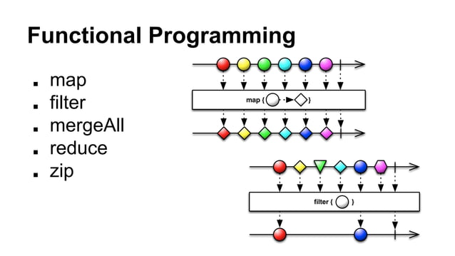 Functional Reactive Programming In Javascript Ppt