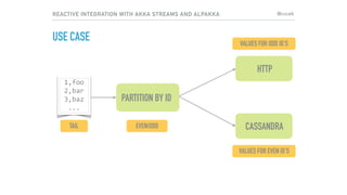 Reactive Integration with Akka Streams and Alpakka | PDF | Programming Languages | Computing