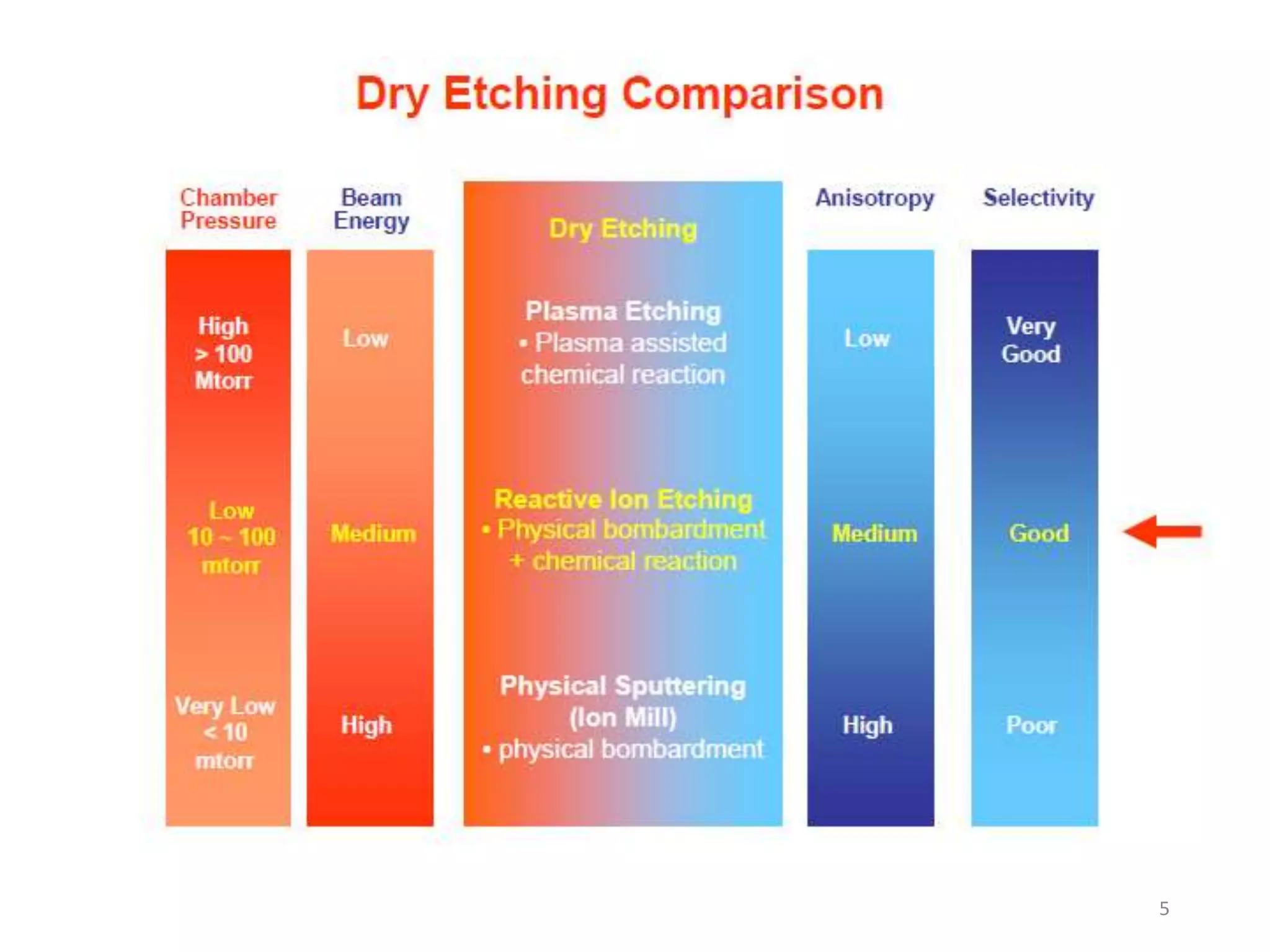 Reactive ion etching (RIE) | PPTX
