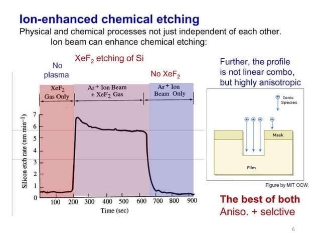 Reactive ion etching (RIE) | PPT | Free Download