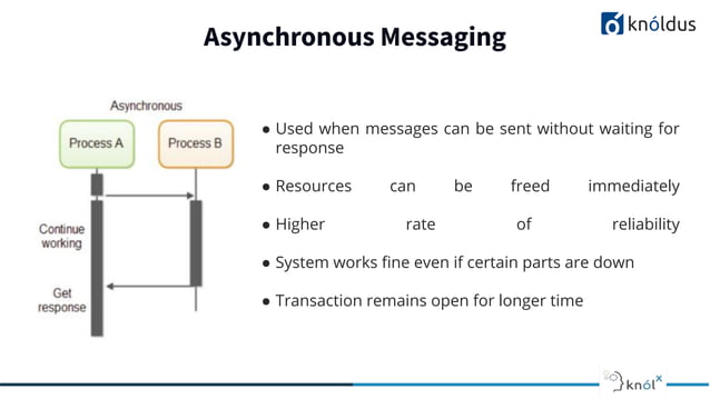 Reactive Messaging Patterns. | PPT | Free Download Reactive Messaging Patterns. | PPT | Free Download
