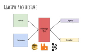 Reactive Microservice Architecture | PPT