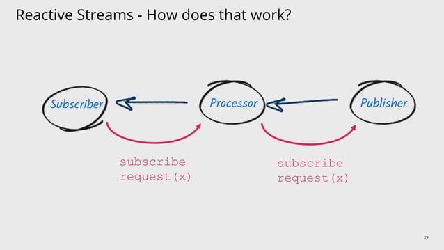 Reactive Microserviceinaction Ppt