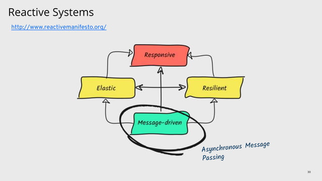 Reactive Microserviceinaction Ppt