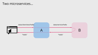 Reactive microserviceinaction | PPT