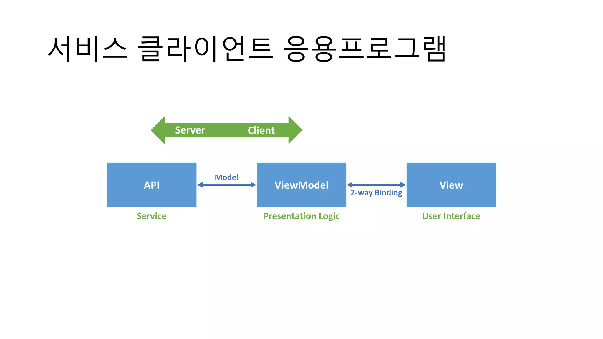 Reactive Model-View-ViewModel Architecture | PPTX