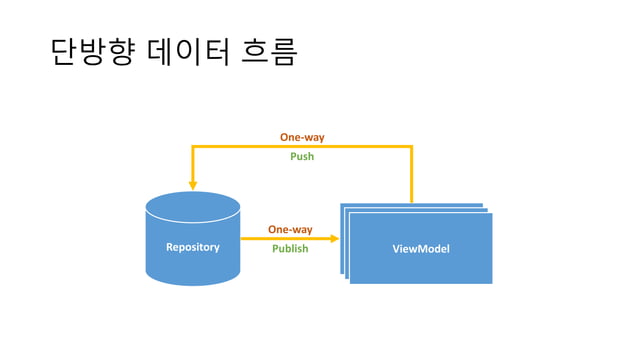 Reactive Model View Viewmodel Architecture Ppt