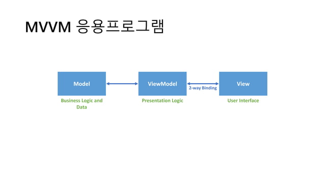 Reactive Model-View-ViewModel Architecture | PPT