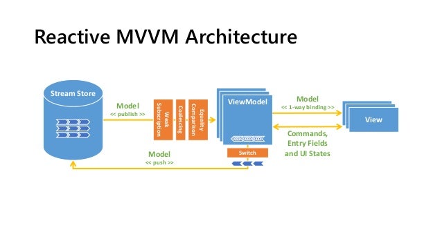 Reactive Model View Viewmodel Architecture