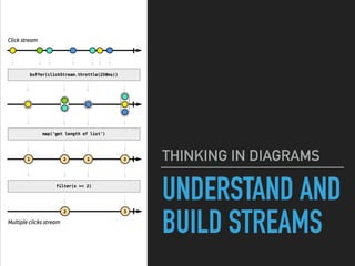 Reactive programming - Observable | PDF