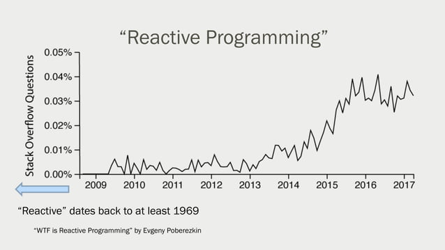 Demystifying Reactive Programming | PPT