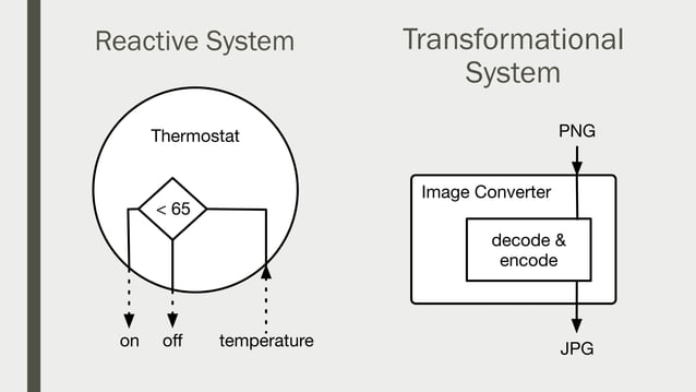 Demystifying Reactive Programming | PPT