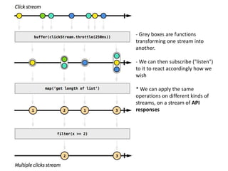 Reactive programming | PPT