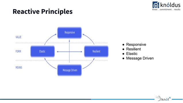 Reactive Programming | PPT