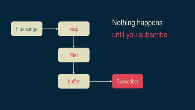 Reactive programming for java developers | PPT | Free Download