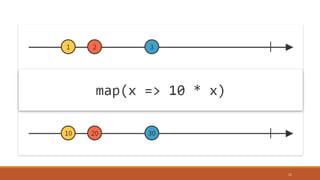 Reactive Programming in Android | PPT