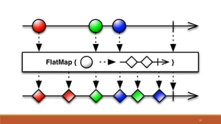 Reactive Programming in Android | PPT