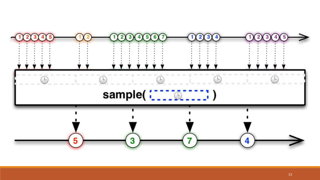 Reactive Programming in Android | PPT