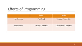Reactive Programming in Android | PPT