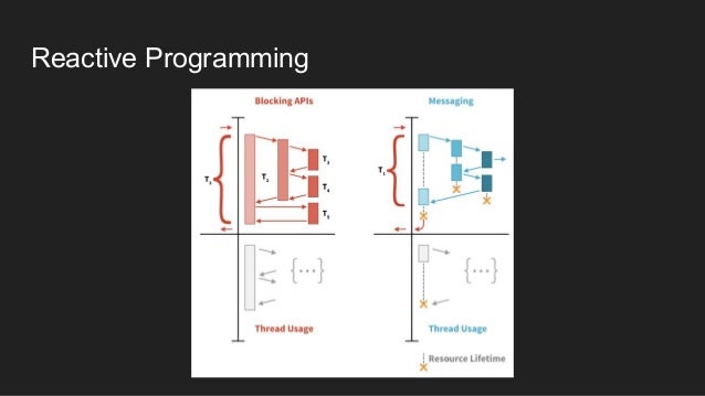 Reactive Programming Vs Reactive Systems