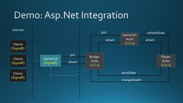 Reactive Programming in .Net - actorbased computing with Akka.Net