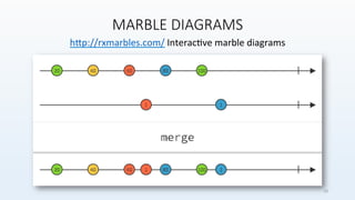 Reactive programming with Pivotal's reactor | PDF