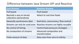 Reactive programming with Pivotal's reactor | PPT