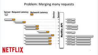 Reactive programming with Pivotal's reactor | PDF