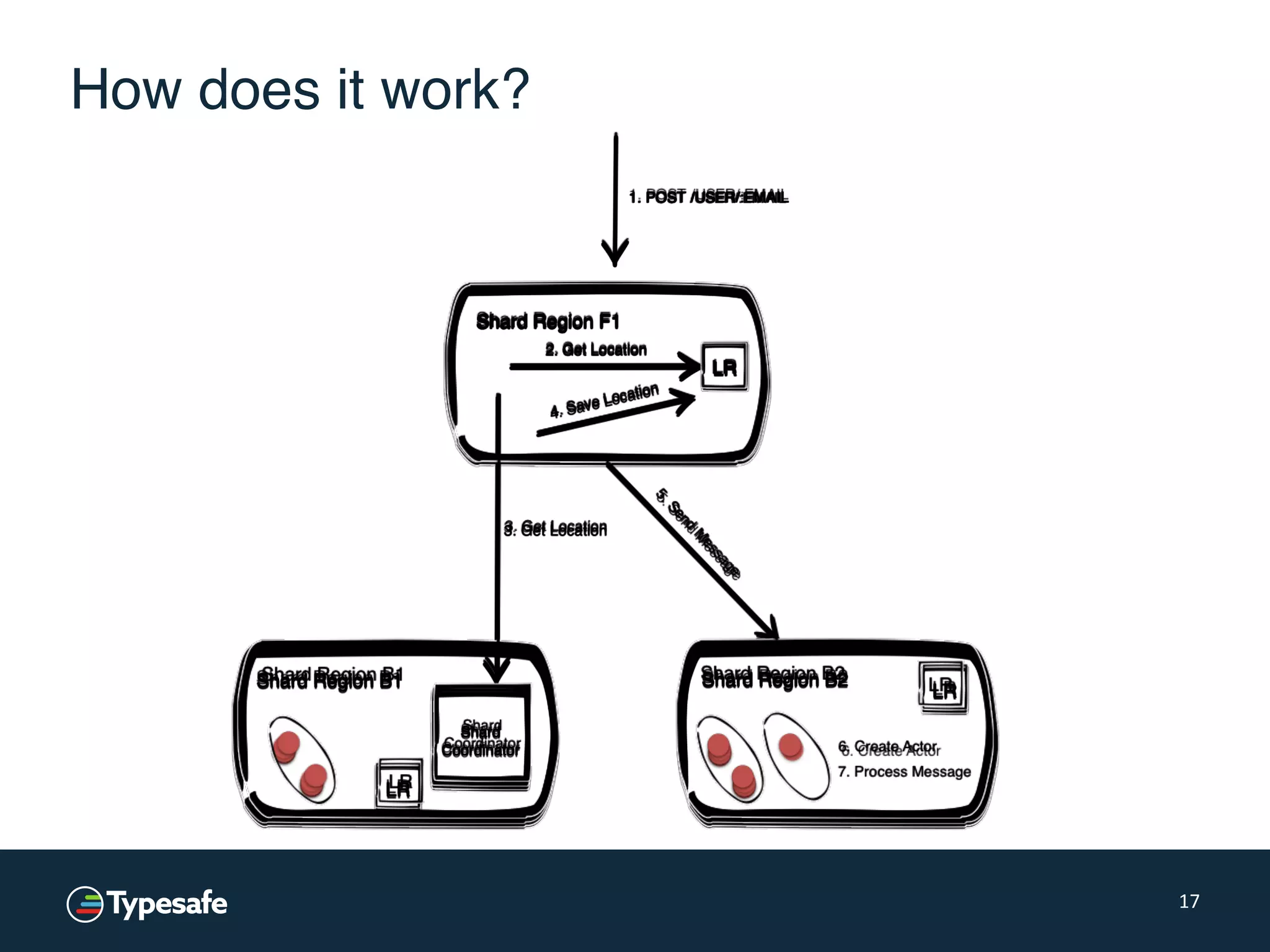 Reactive reference architecture | PPT