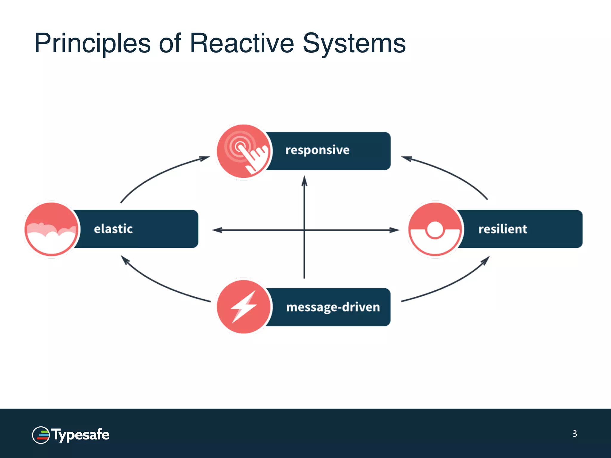 Reactive Reference Architecture Ppt