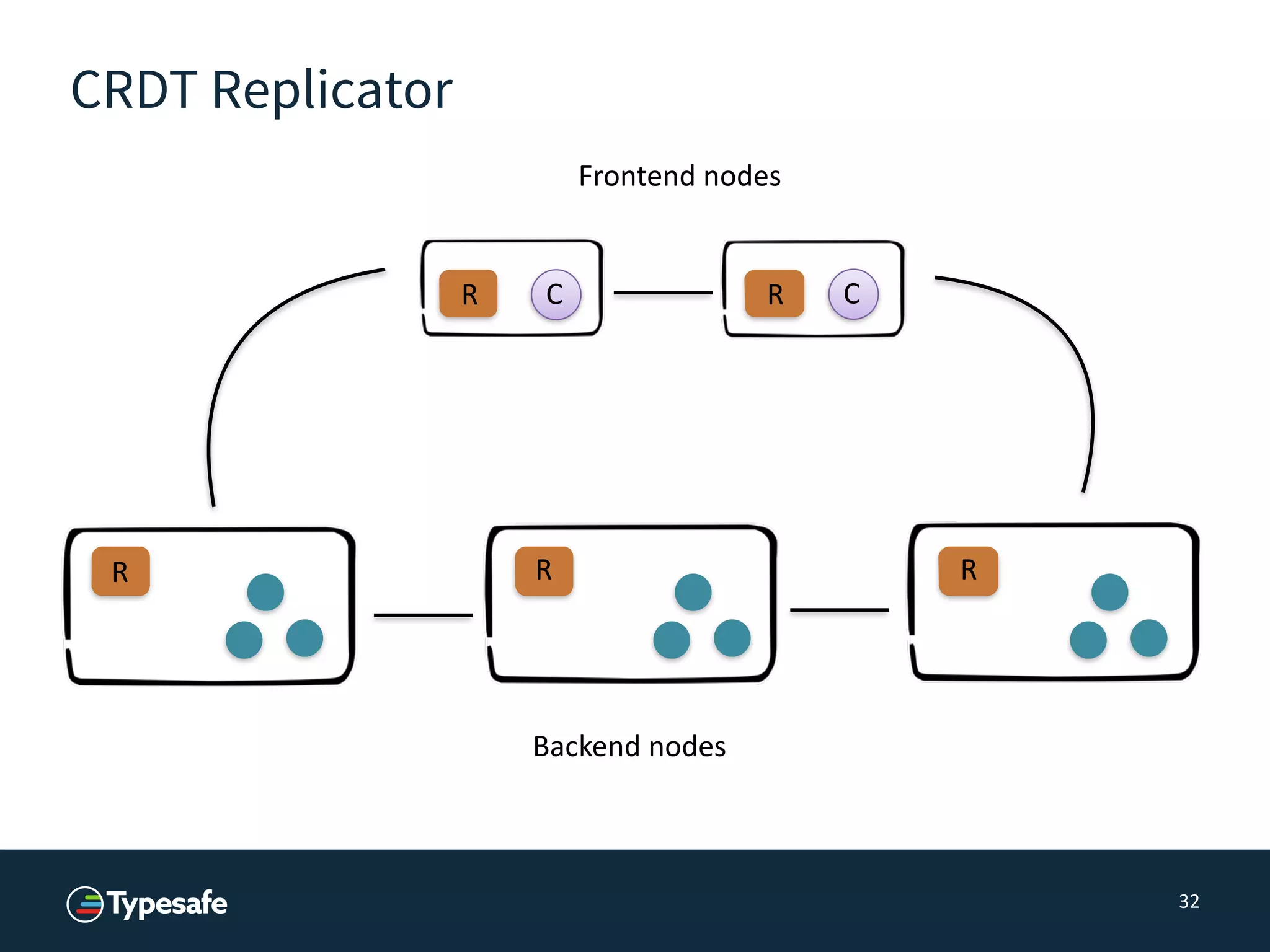 Reactive reference architecture | PPT