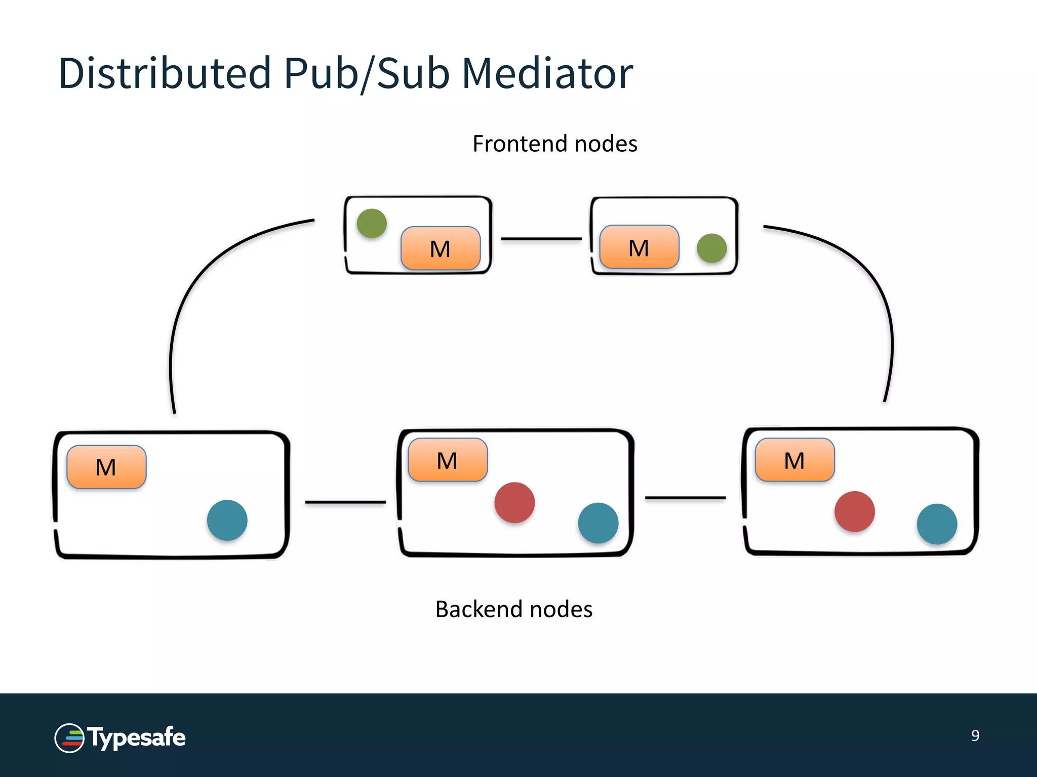 Reactive Reference Architecture Ppt
