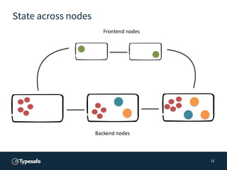 Reactive reference architecture | PPT