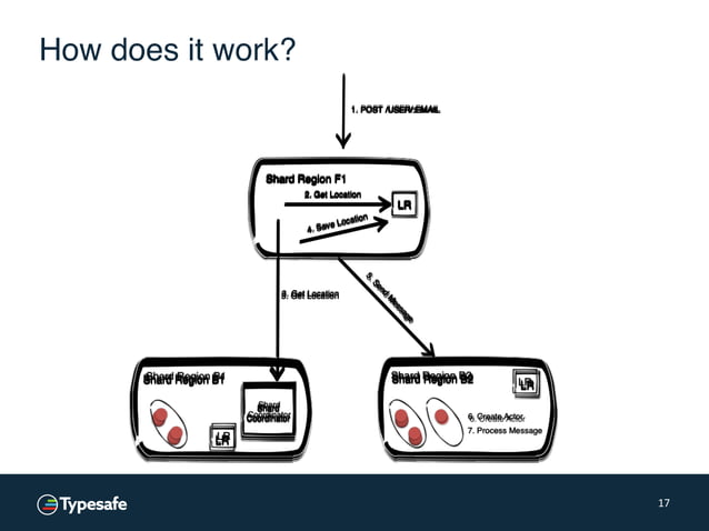 Reactive Reference Architecture Ppt